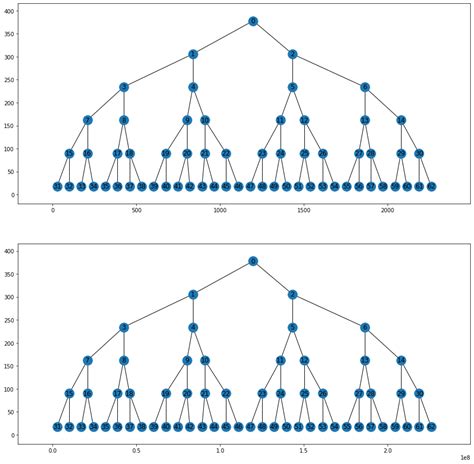 Matplotlib Manually Changing Node Position Is Networkx Draw Stack