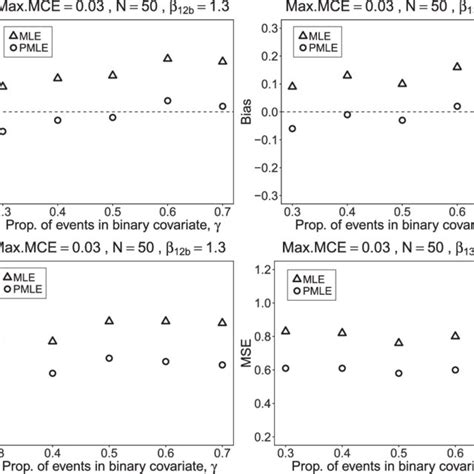 Bias And Mse Of The Mle And Pmle Estimates Of β 12b And β 13b