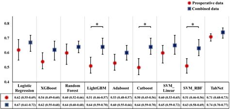 Machine Learning To Dynamically Predict In Hospital Venous Thromboembolism After Inguinal Hernia