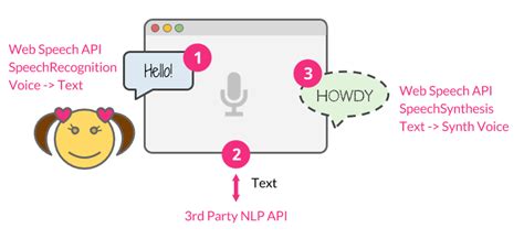 教你用 web speech api 和 node js 来创建一个简单的 ai 聊天机器人 知乎