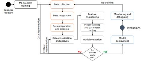 Community Bring Your Own Machine Learning Code To Aws