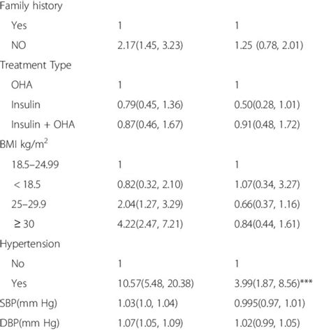 Multivariable Analysis Using The Gompertz Cox Regression Model For Download Table