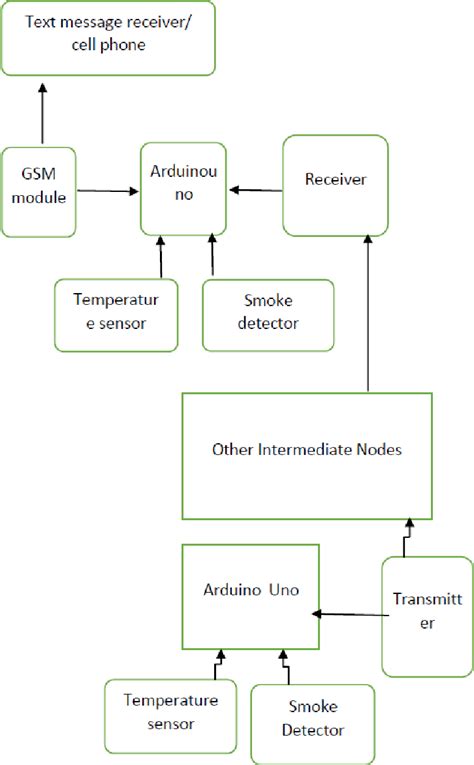 Figure 1 From Forest Fire Using Optimized Solar Powered Wireless Sensor Networks Semantic Scholar