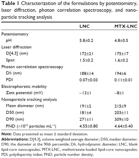 Methotrexate Loaded Lipid Core Nanocapsules Are Highly Effective In Th