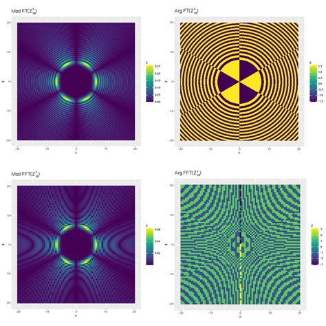 Interferometry Fourier Transforms Of Zernike Polynomials