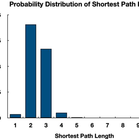 Shortest Path Lengths Probability Distribution Of Associated Concept