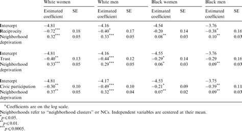 Estimated Regression Coefficients A From A Poisson Model Predicting Download Table