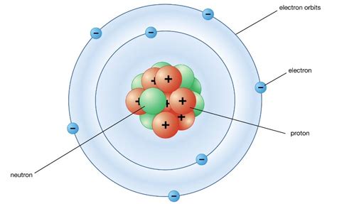 atomic model diagram quizlet