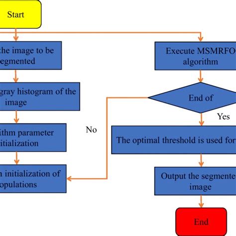 Msmrfo Based Threshold Segmentation Flowchart Download Scientific Diagram