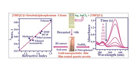 Redox Active Ionic Liquid Assisted One Step General Method For Preparing Gold Nanoparticle Thin