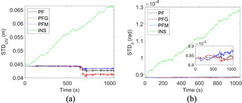 Standard Deviation Of State Estimation With An Inexact Initialization Download Scientific
