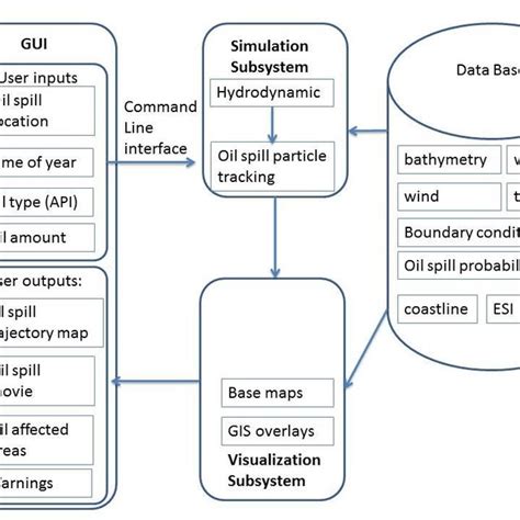 Conceptual Design Of The DSS Download Scientific Diagram