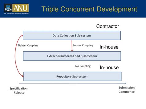 Ppt An Agile Etl Data Development For Era Xml Submission Powerpoint