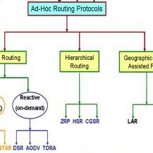 Classification Of Routing Protocols Energy Efficient Cluster Based