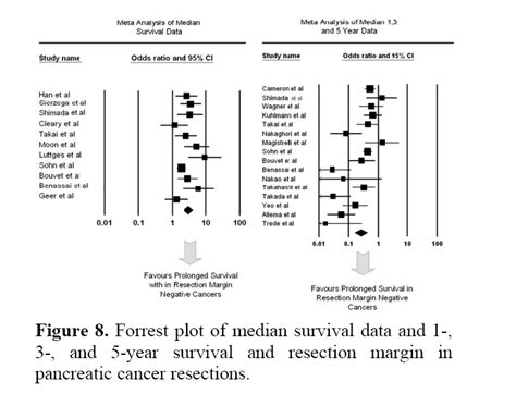 Survival Following Curative Resection For Pancreatic Ductal Adeno