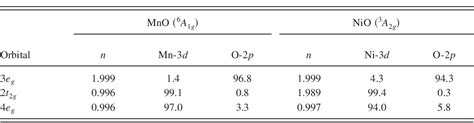 Figure 1 From Role Of Charge Transfer Configurations In Lamno3 Camno3 And Cafeo3 Semantic