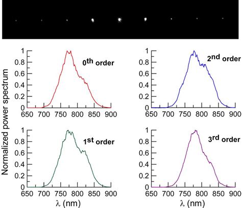 Color Online Far Field Diffraction Pattern Of A Dg Recorded In The