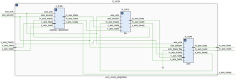 Ccsds 1312 B 1 Transmitter Design On Fpga With Adaptive Coding And