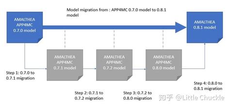 App4mc Documentation Model Migration模型迁移 知乎