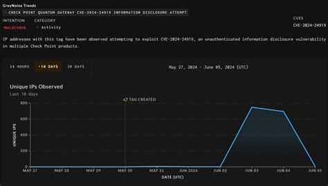 Exploitation Of Recent Check Point Vpn Zero Day Soars Securityweek
