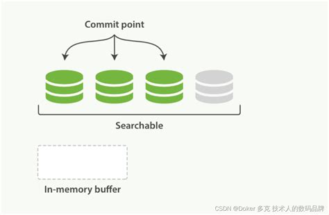 Elasticsearch 分片内部原理—近实时搜索、持久化变更es近实时特性fsync Csdn博客