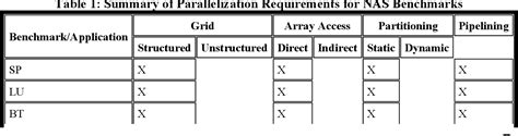 Table 1 From A Comparison Of Automatic Parallelization Toolscompilers