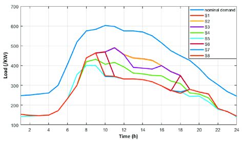 Nominal Demand And Demand Per Scenario For 14 August 2019 Source
