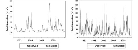 Total Streamflow Calibration Results For Monthly Swat Simulations At