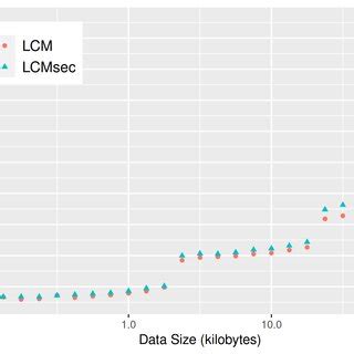 High Level Illustration Of LCM Download Scientific Diagram