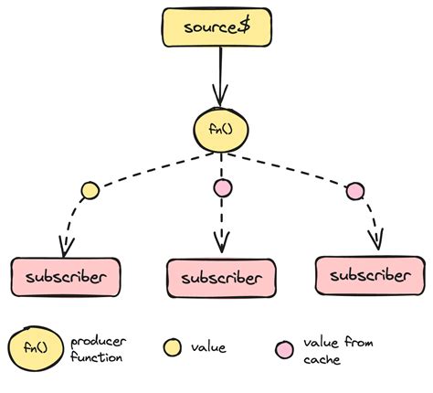 Exploring The Rxjs Share Operator