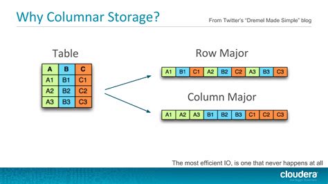 Impala A Modern Open Source Sql Engine For Hadoop Ppt