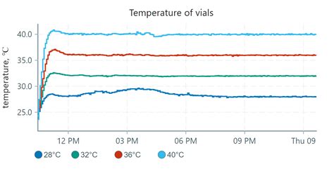 Yeast Fermentation Lab Temperature