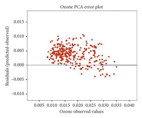 A Pcs Svr Rbf Forecasting Errors Plotted Against Observed Ozone