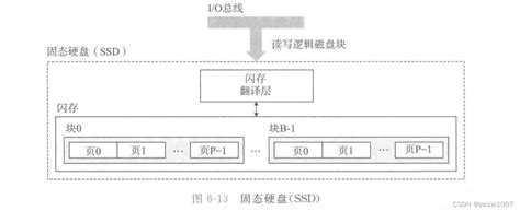 Csapp第六章 存储器层次结构csapp第六章习题617 Csdn博客 Csapp第六章 存储器层次结构csapp第六章习题617 Csdn博客