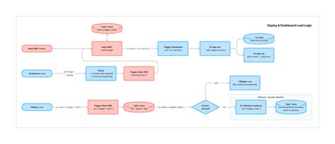 Events Architecture Node RED Dashboard