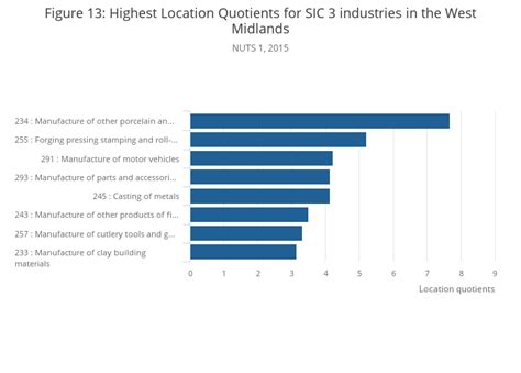 The Spatial Distribution Of Industries In Great Britain Office For
