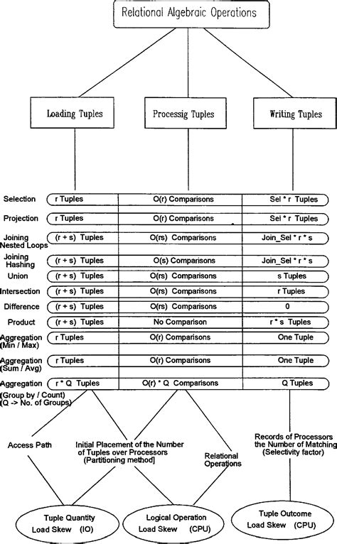 Figure 21 From Taxonomy Of Skew In Parallel Databases Semantic Scholar