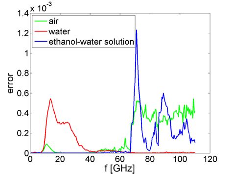 total residual errors for the pdms container filled with different