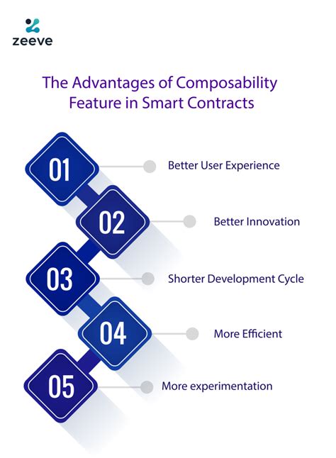 The Powerful Role Of Composability Of Smart Contracts In Defi