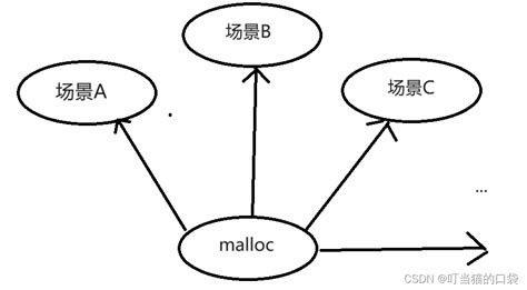 【项目】高并发内存池实现化简版tcmalloctcmalloc简易实现 Csdn博客 【项目】高并发内存池实现化简版tcmalloctcmalloc简易实现 Csdn博客