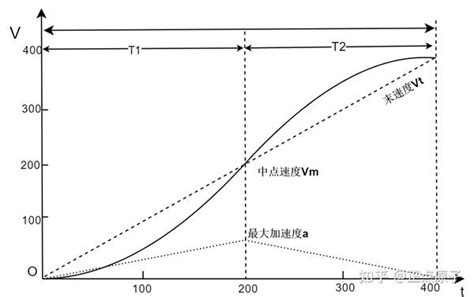 《dmf407电机控制专题教程》第17章 步进电机s形加减速 知乎 《dmf407电机控制专题教程》第17章 步进电机s形加减速 知乎