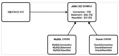 Spring 스프링 Db 1편 1 3 Jdbc 이해