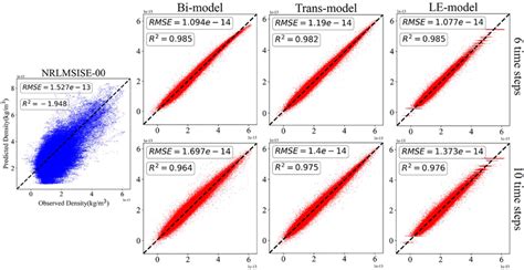 The Comparison Of The Machine‐learning Models Red And Nrlmsise‐00 Download Scientific Diagram