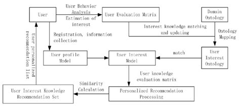 Personalized Recommendation Diagram Download Scientific Diagram
