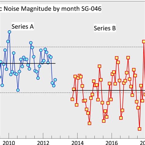 Monthly Snm Showing Difference In Mean Values For Series A And B Black