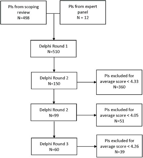 Flow Diagram Of The Delphi Process With Average Score Cut Offs Per Download Scientific Diagram