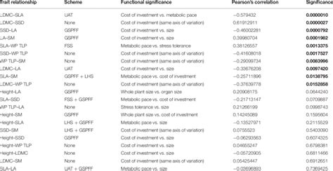 significance and strength of correlation between functional traits