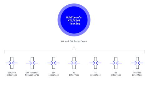 Cellular Iot Testing Lab And Performance Testing Mobileum