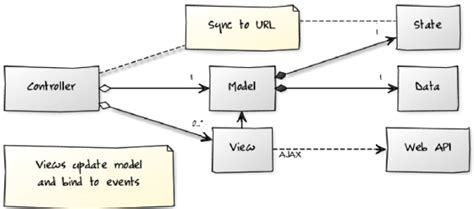Client Side Mvc Components And Their Relationships To Each Other And Download Scientific