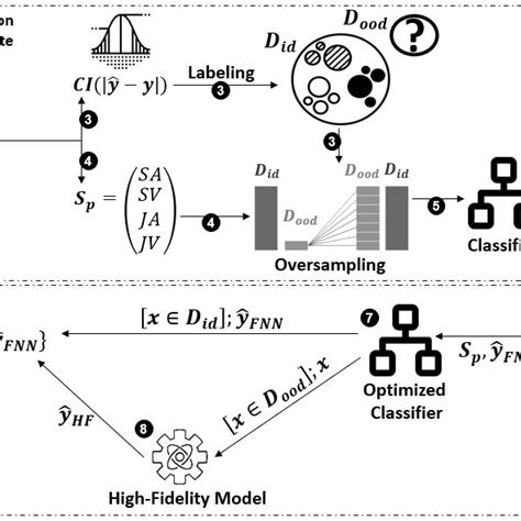 Schema Of Smood Co Design Of Fnn Surrogate And Classification Based